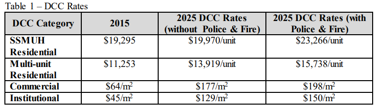 City of White Rock - Development Cost Charges Bylaw | UDI - Urban ...