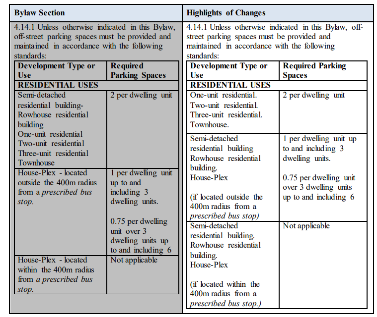 City of White Rock - Off-Street Parking Regulations | UDI - Urban ...